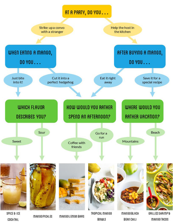 Which Mango Recipe Describes You Quiz | National Mango Board