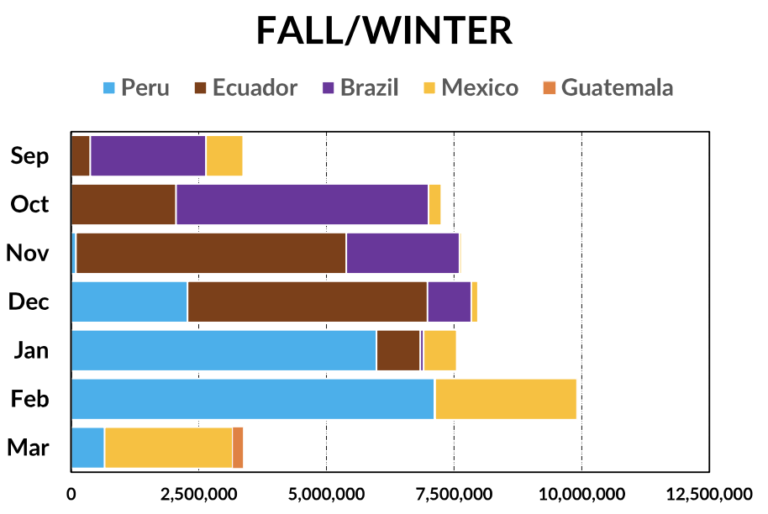 Mango PLU Codes & Varieties | National Mango Board